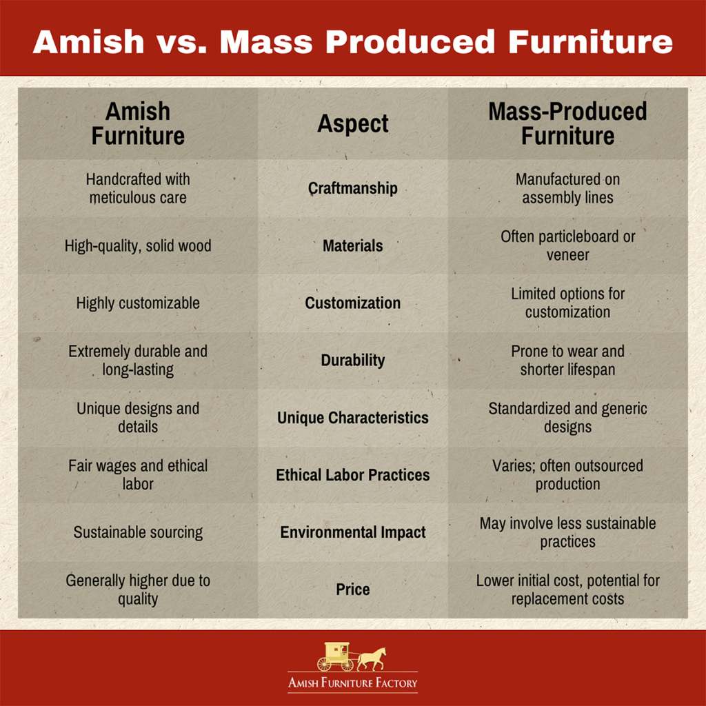 Why Is Amish Furniture So Expensive? Are They Worth It? - Amish ...
