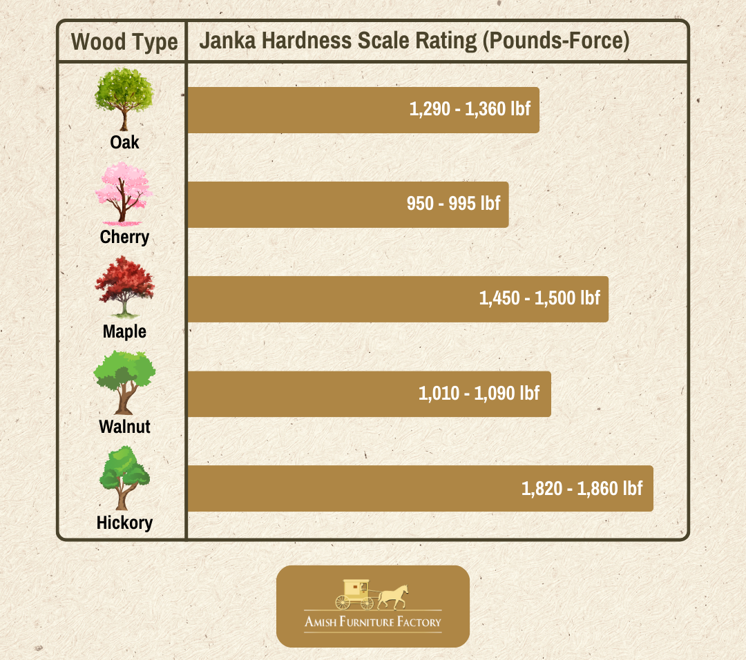 Comparing The Different Types of Wood Used In Amish Furniture
