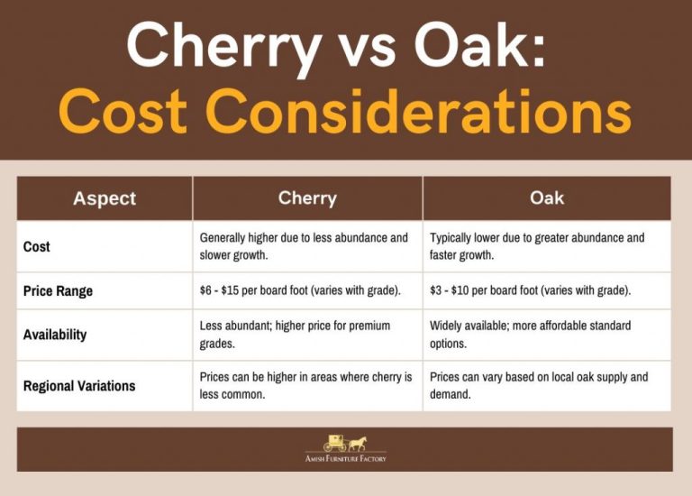The Richness of Cherry vs. Oak: A Comprehensive Guide - Amish Furniture ...