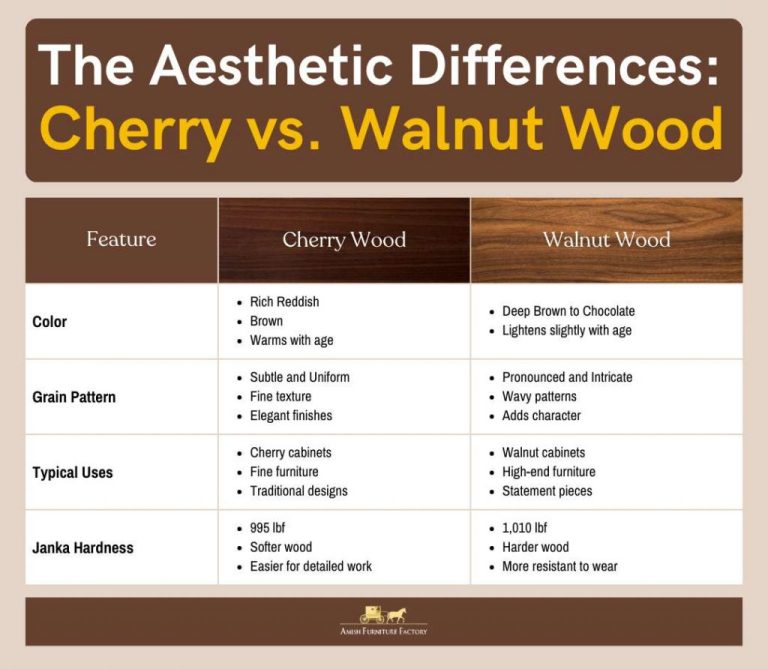Cherry vs. Walnut: Choosing the Right Wood for Your Furniture - Amish ...