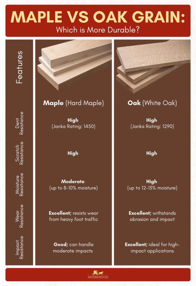 Maple vs. Oak Grain: A Detailed Look at Furniture Material