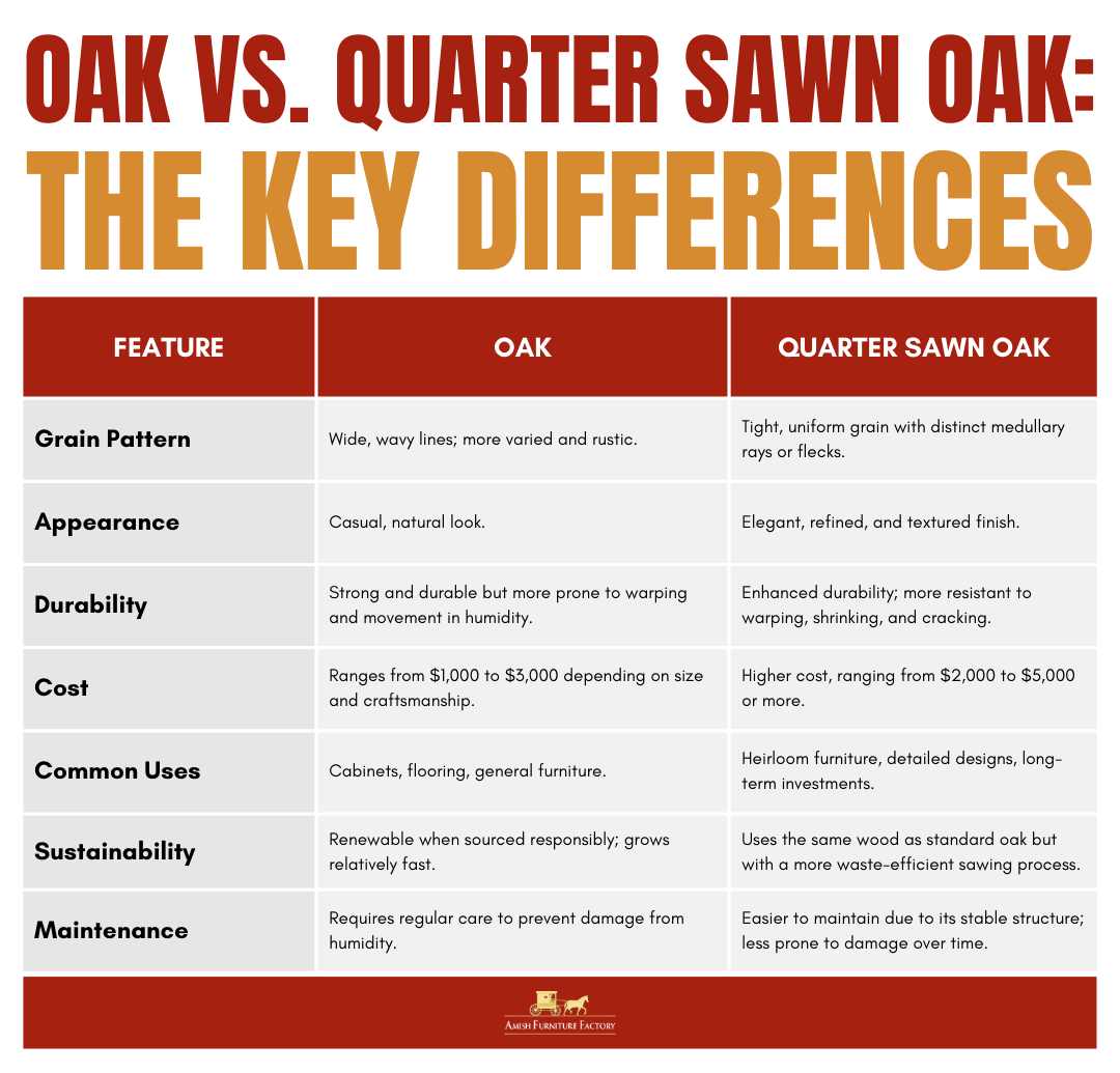 Oak vs. Quarter Sawn Oak: Understanding the Differences