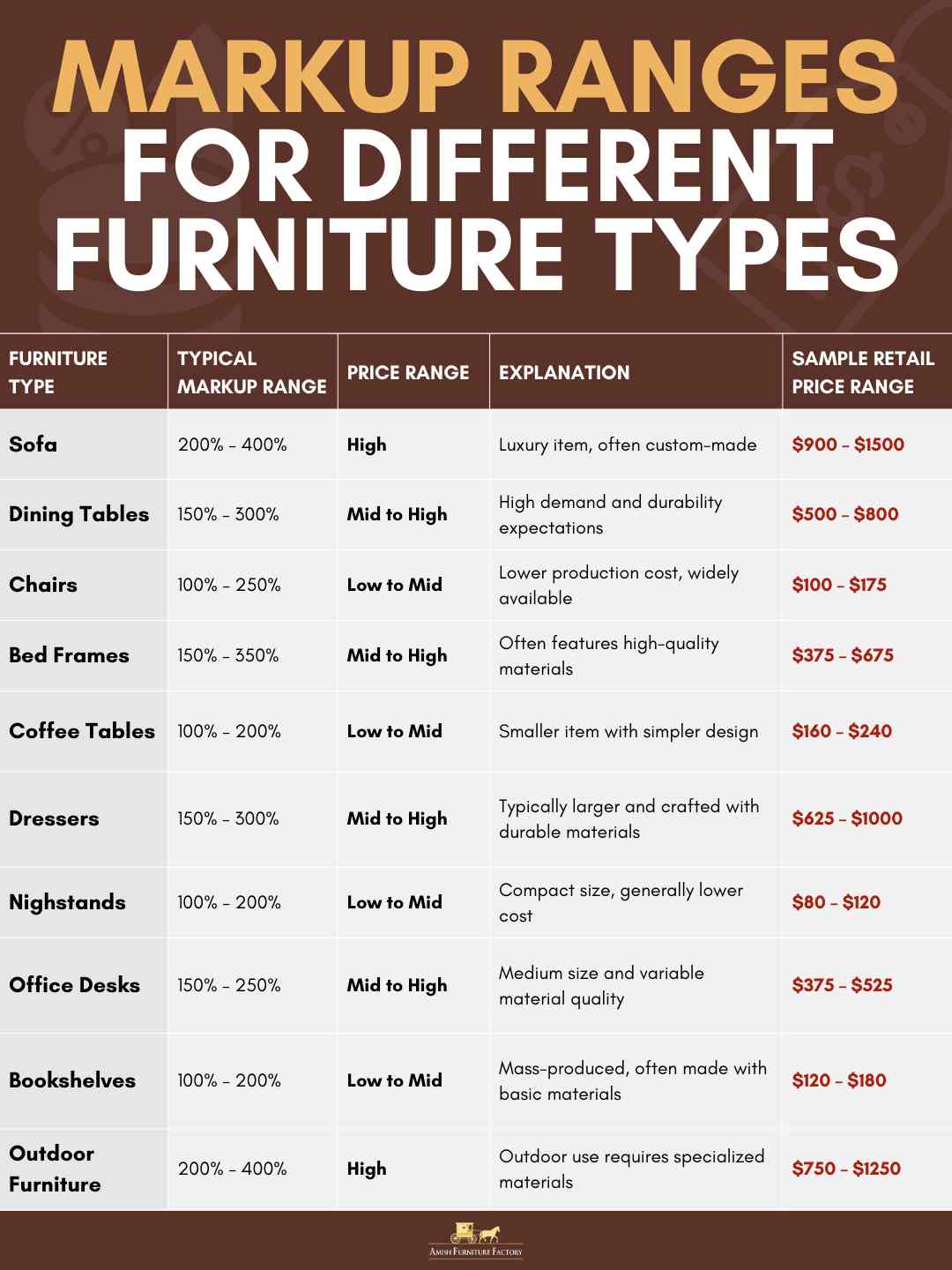 What is the Markup on Furniture? Understanding Retail Pricing Strategies