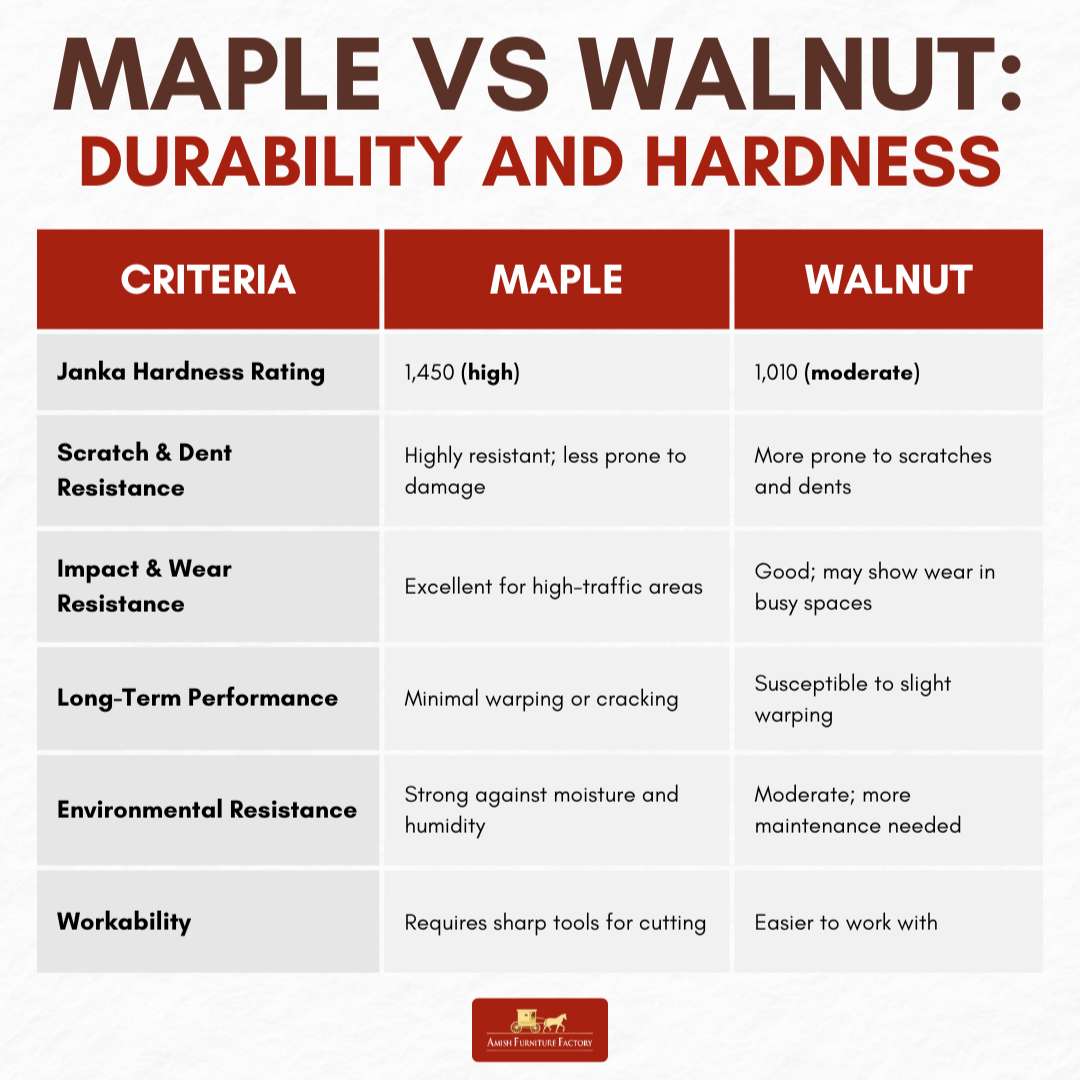 Maple vs. Walnut: Selecting the Perfect Wood for Your Project