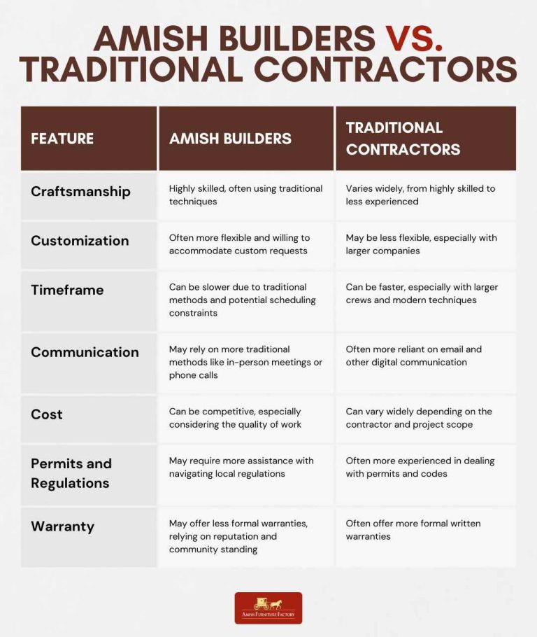 Amish Home Builders in Indiana: Directory and Guide