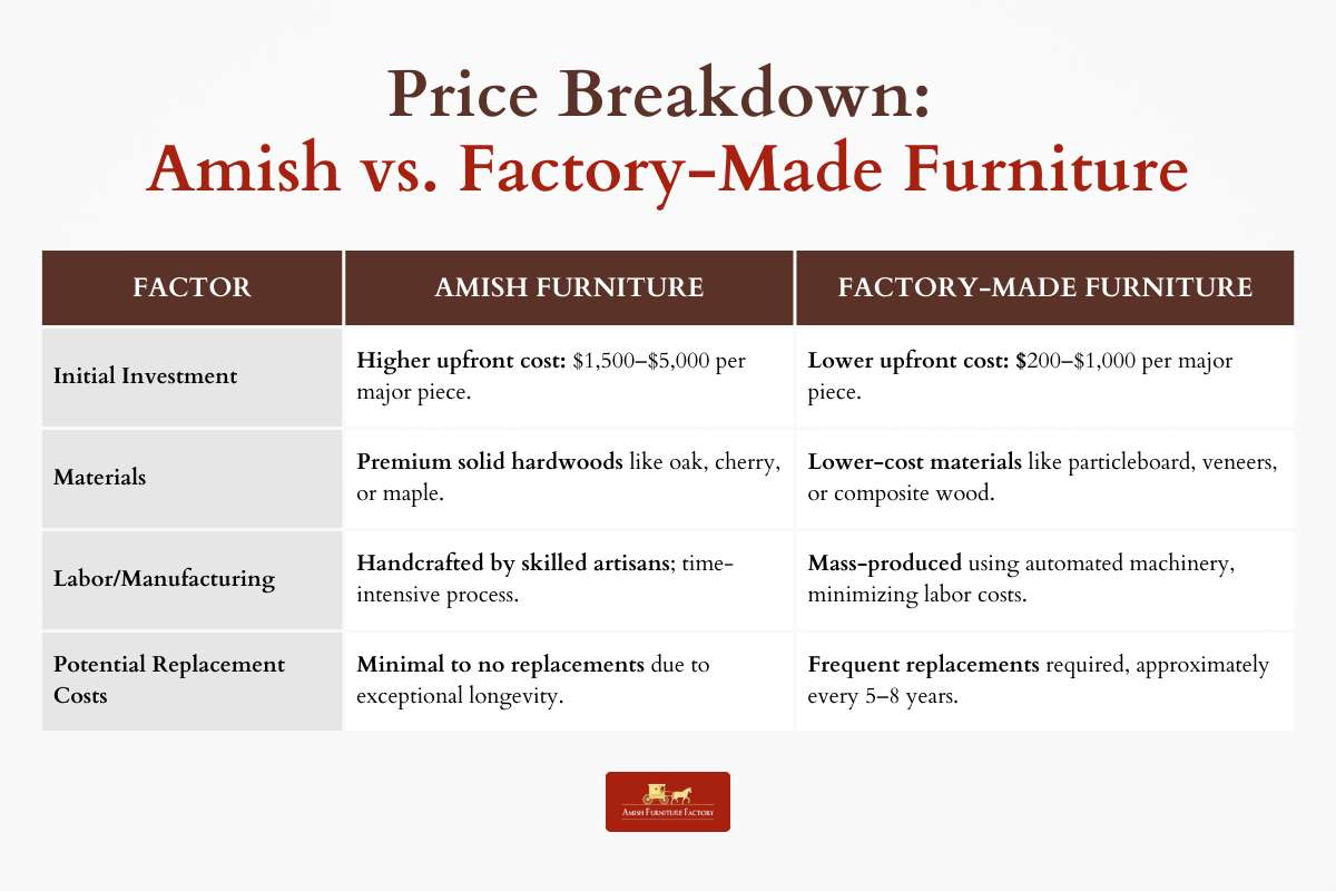 A Comparative Analysis of Amish Furniture vs. Factory-Made Through ...