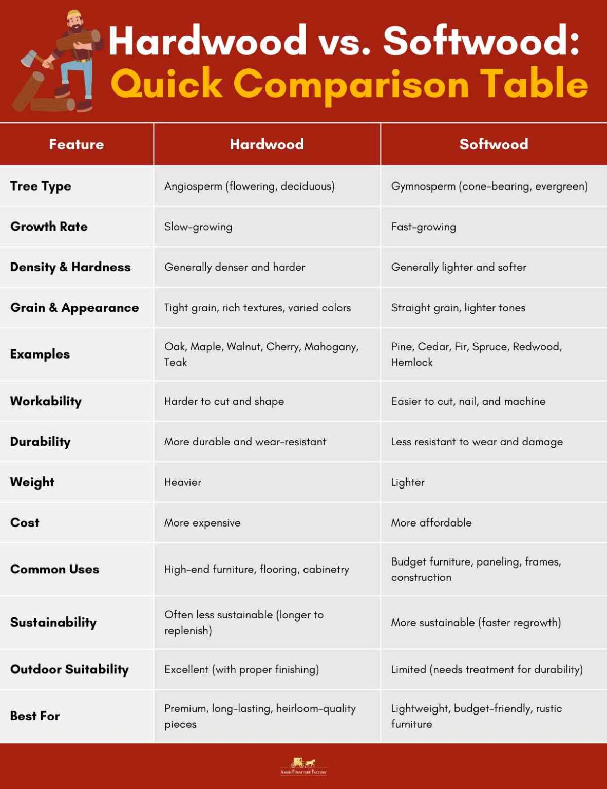 Hardwood vs. Softwood: Which is Better for Furniture Making?