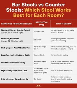 Bar Stools vs Counter Stools: Pros and Cons for Every Room