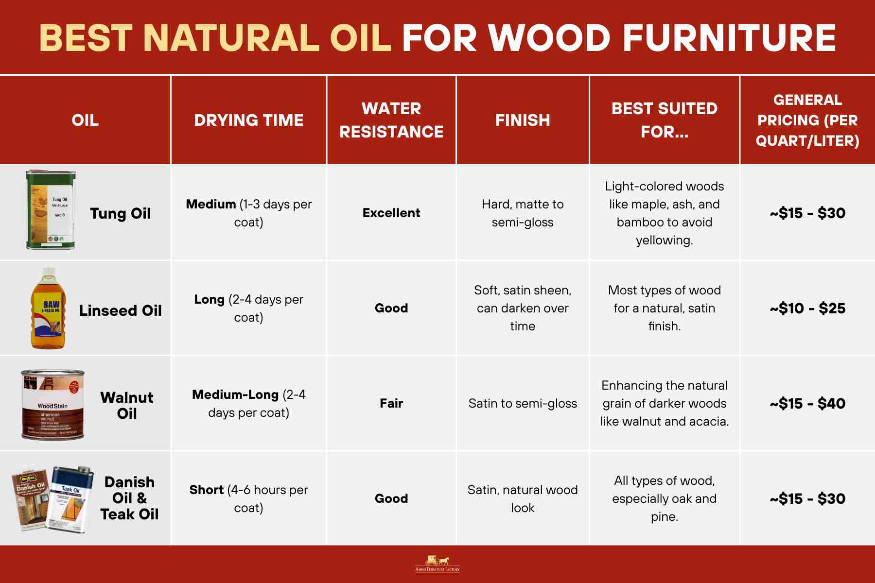 Best Natural Oil for Wood Furniture and Why It Matters
