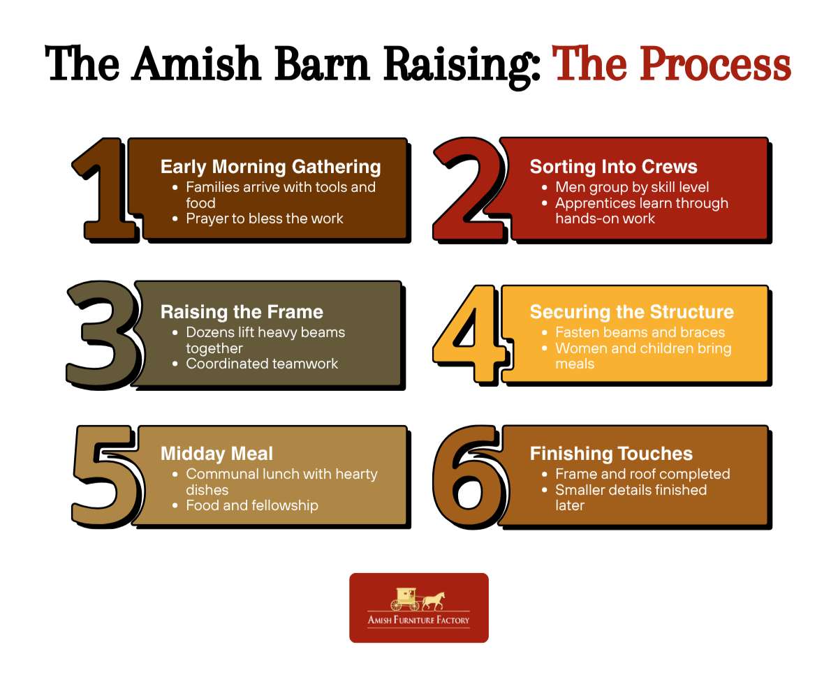 What Is An Amish Barn Raising? The Process and Preparations