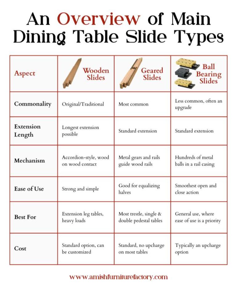 What are the Different Types of Dining Table Slides?